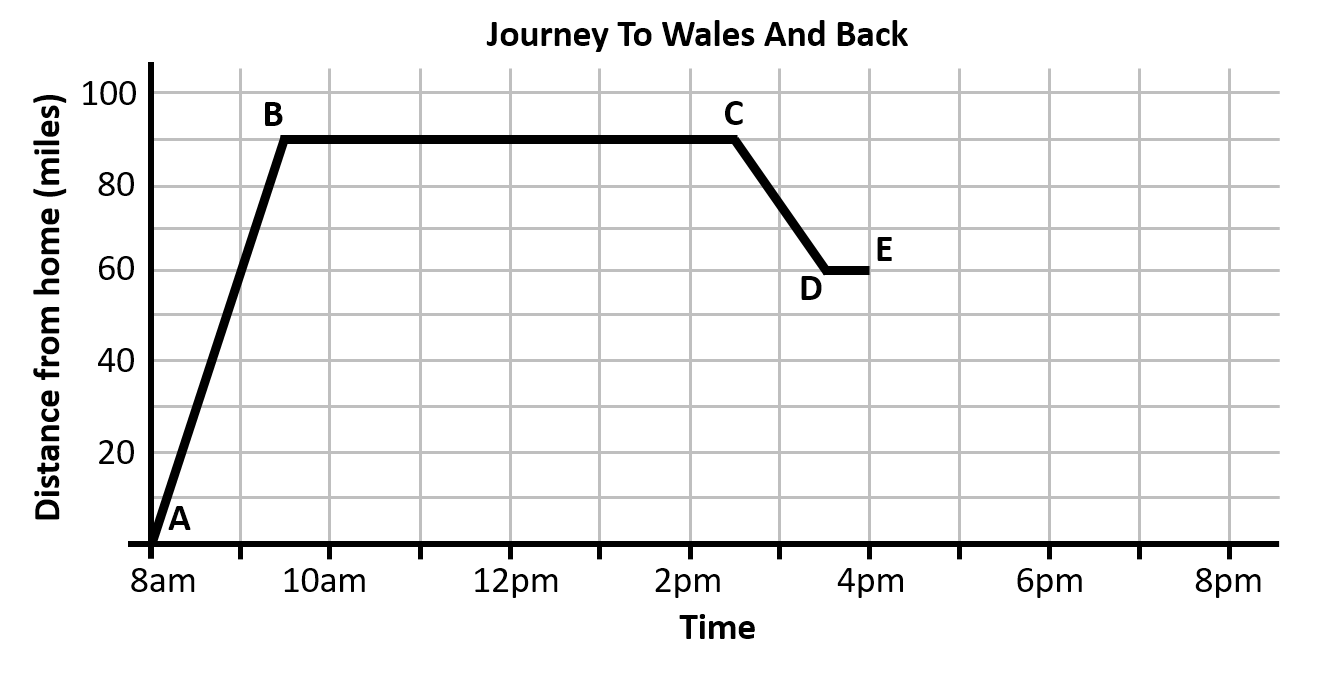 Distance Time Journey
