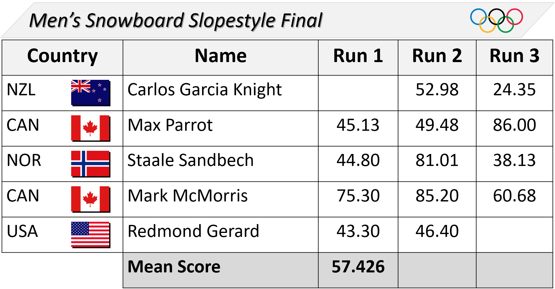 Olympic Mean Scores